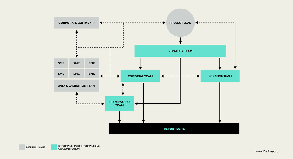Who’s on a Successful Reporting Team? | Ideas On Purpose