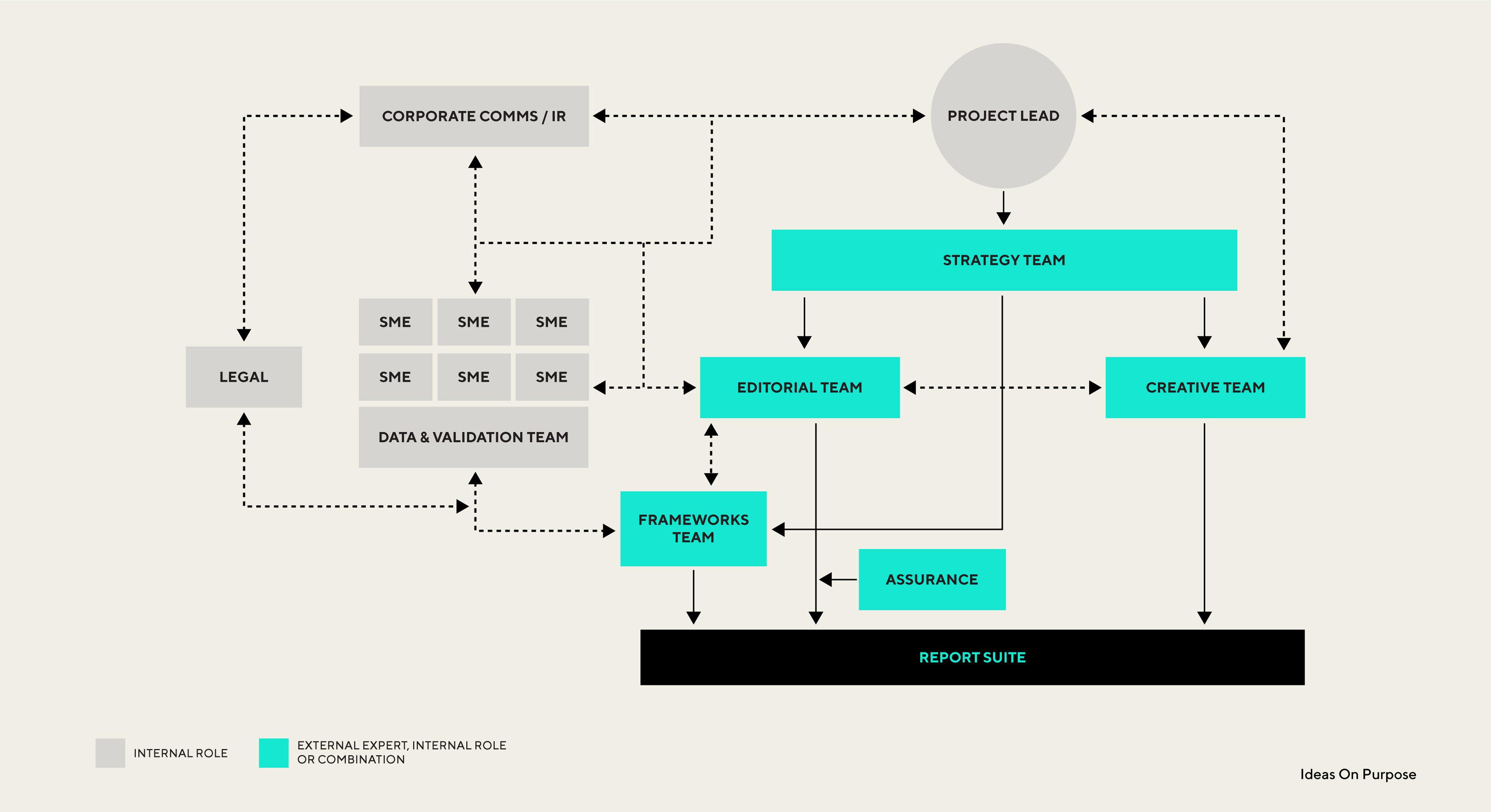 Who’s on a Successful Reporting Team? | Ideas On Purpose