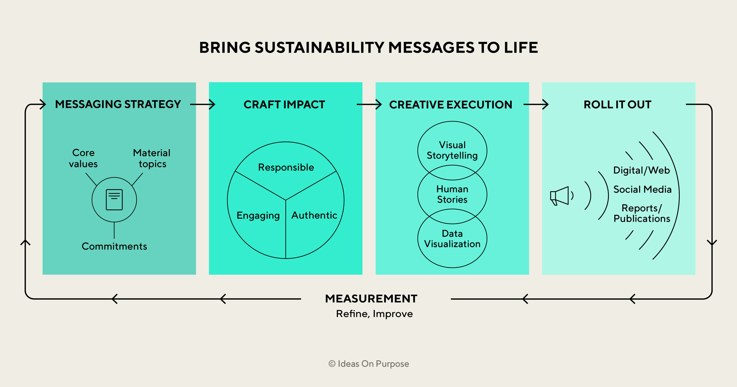 Sustainability Messaging & Alignment | Ideas On Purpose