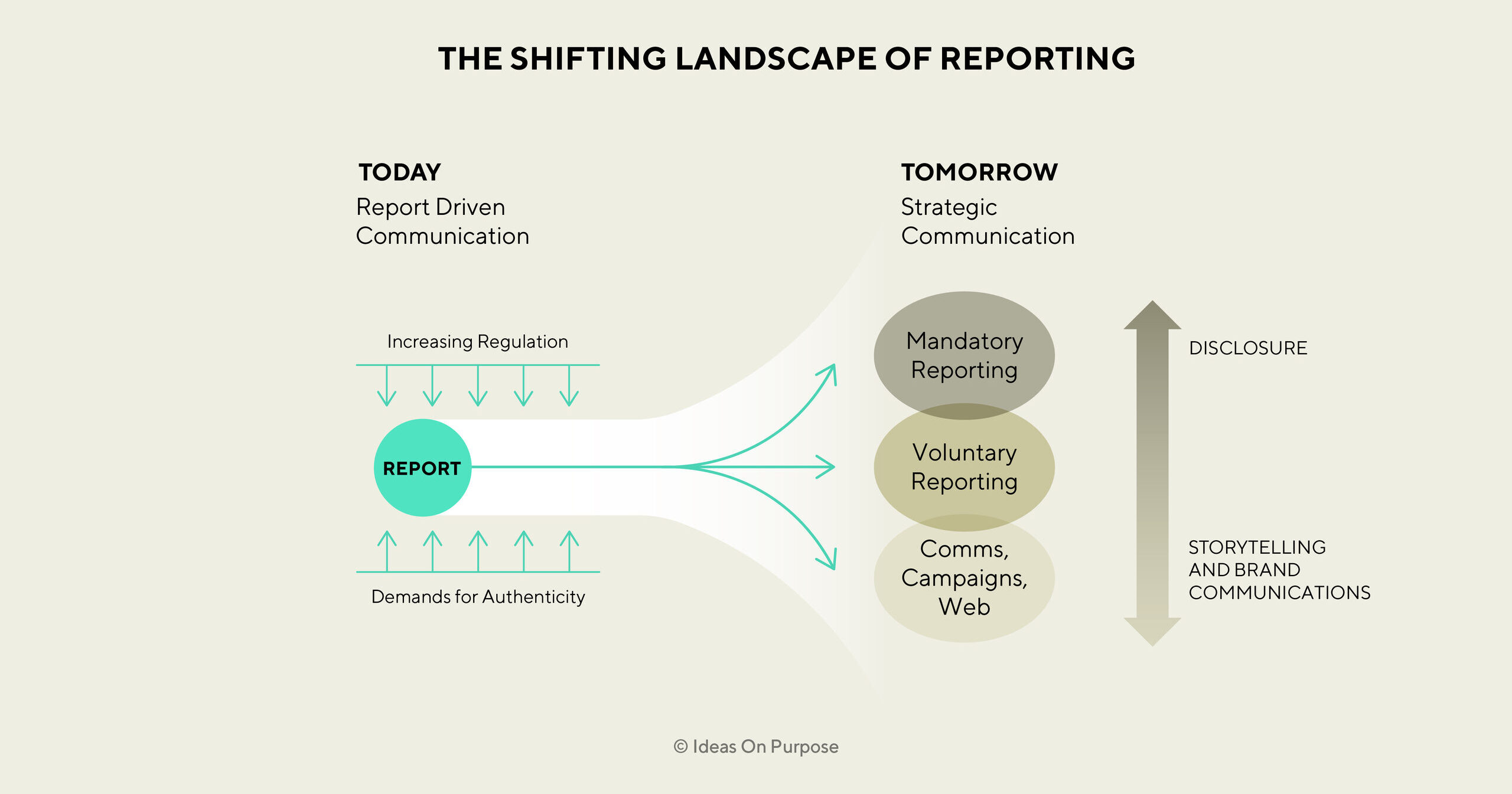 Shifting Landscape of Sustainability Reporting | Ideas On Purpose